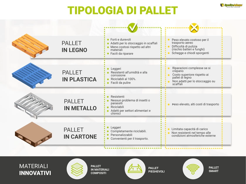 Tipi di pallet 2024, quale scegliere per la tua spedizione