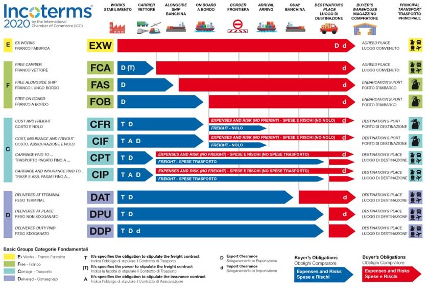 Incoterms, cosa sono e come utilizzarli per evitare errori